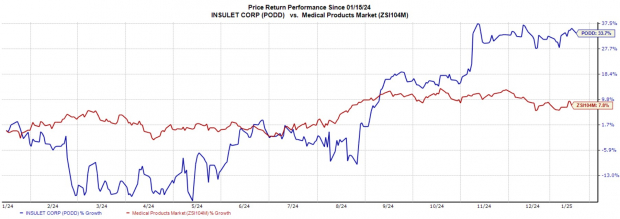 PODD Stock Gains From the Launch of Omnipod 5 in Five Countries in EU