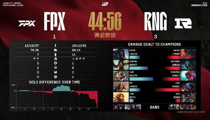 LPL常规赛：RNG 3-1 FPX，鏖战四十五分钟，RNG完成让一追三