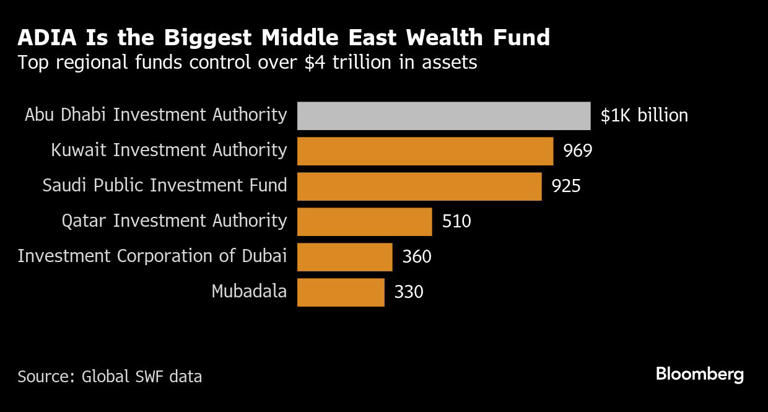 Abu Dhabi’s ADIA Buys Stake in Canadian Firm in Hedge Fund Push