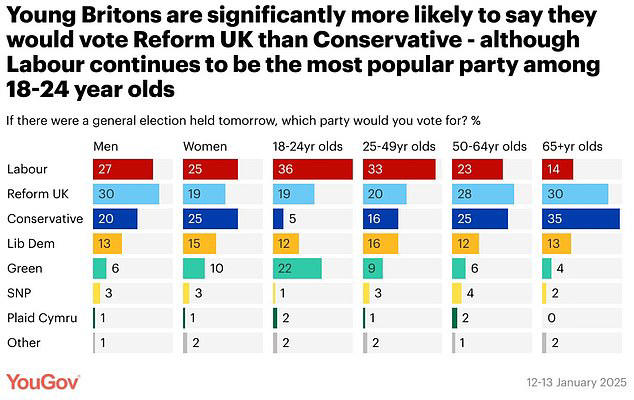 Poll shows Reform support leapfrogging Tories and just behind Labour