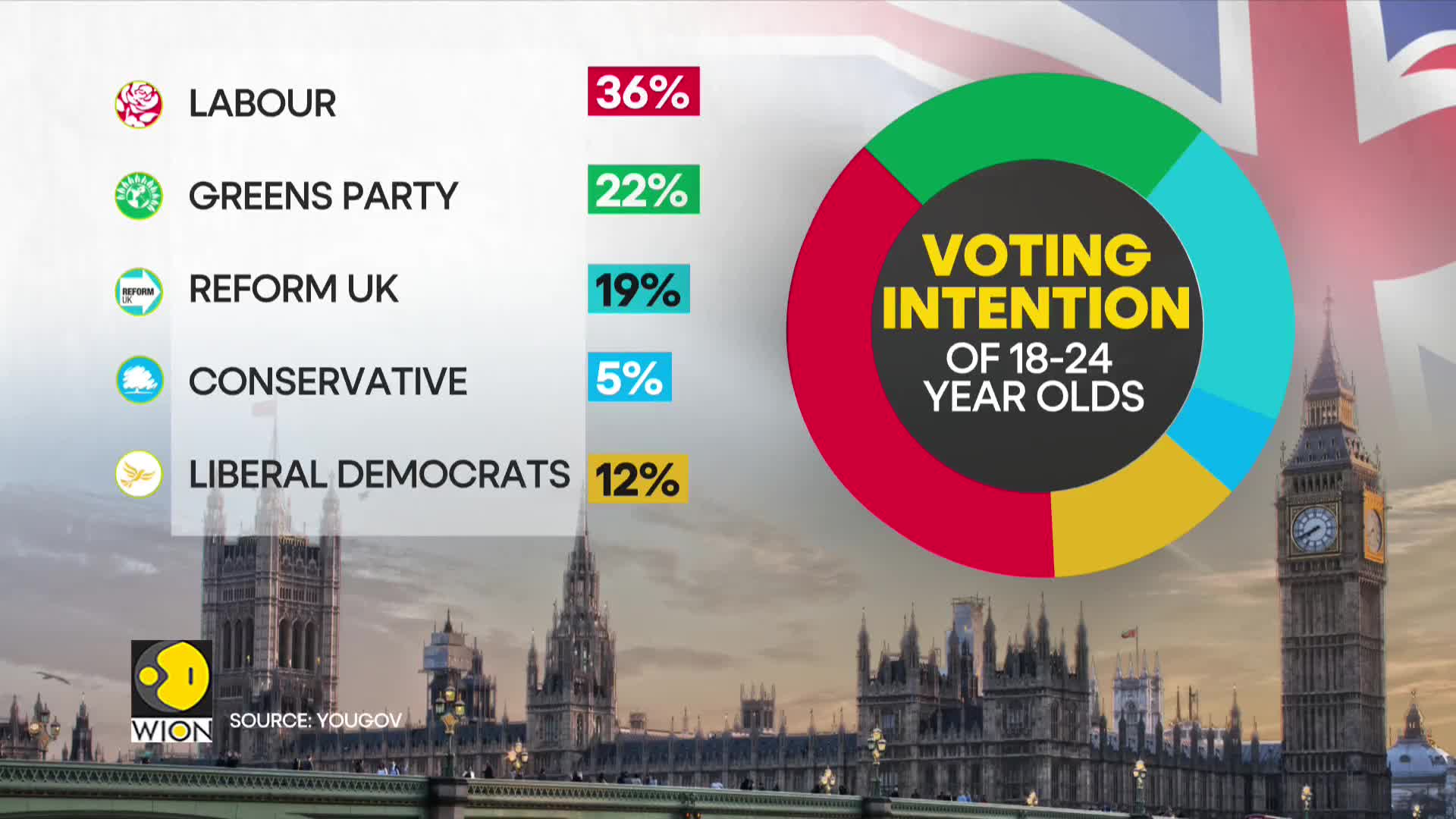 UK voting intentions: Reform UK gains support from young voters as ...