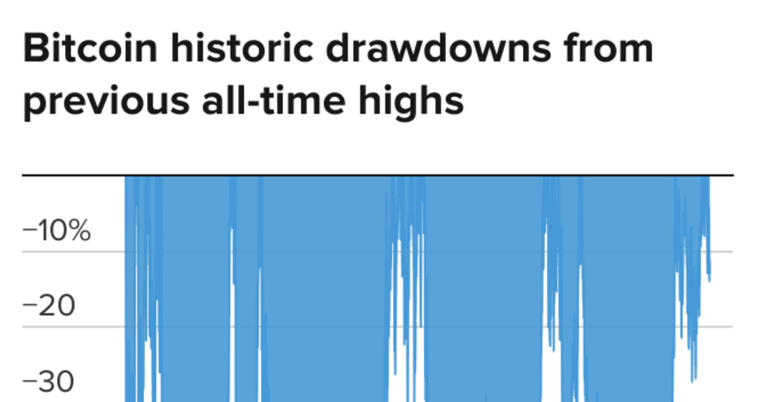 Bitcoin swings back above $96,000, in stunning reversal, as light ...