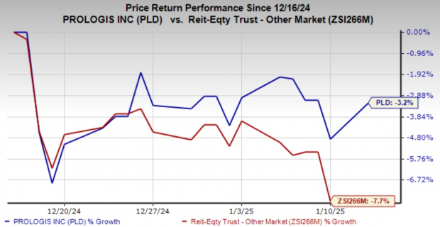 Here's Why You Should Hold Prologis Stock in Your Portfolio Now