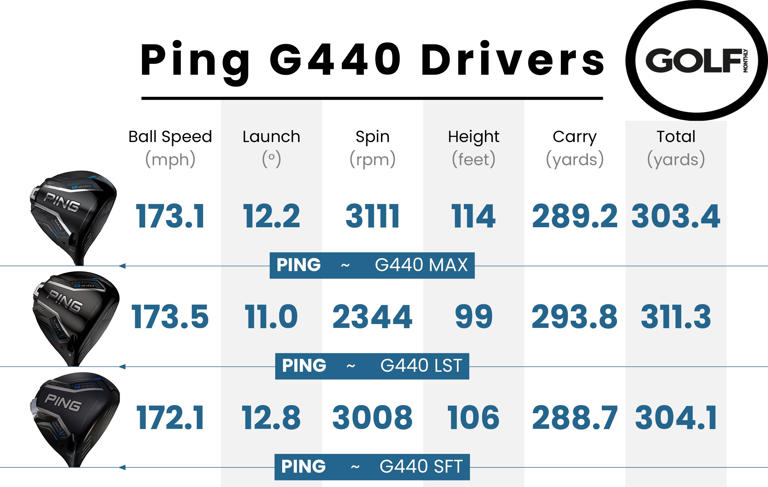 Ping G440 Max Driver Review