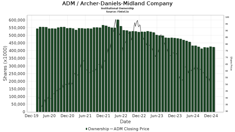 UBS Upgrades Archer-Daniels-Midland (ADM)