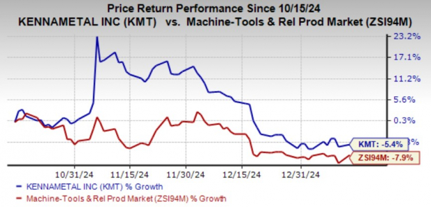 Here's Why Investors Should Retain Kennametal Stock Right Now