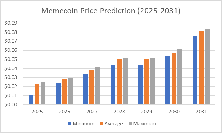 Memecoin price prediction 2025 – 2031: Is MEME a wise investment?