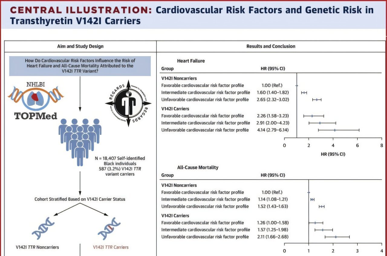 Managing cardiovascular risk factors can influence health outcomes for ...