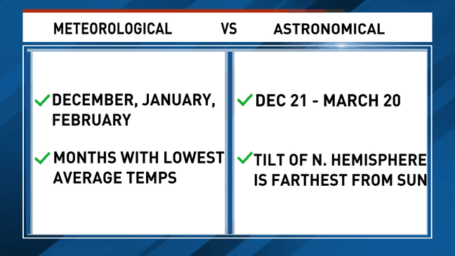 Maine sees slightly warmer and drier meteorological winter halfway ...