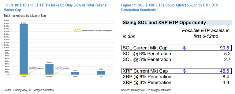 JPMorgan: ETF su Solana e XRP potrebbero attrarre miliardi di nuovi ...