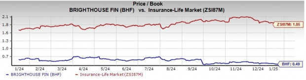 BHF Stock Trading at Discount to Industry at 0.49X: Time to Buy?