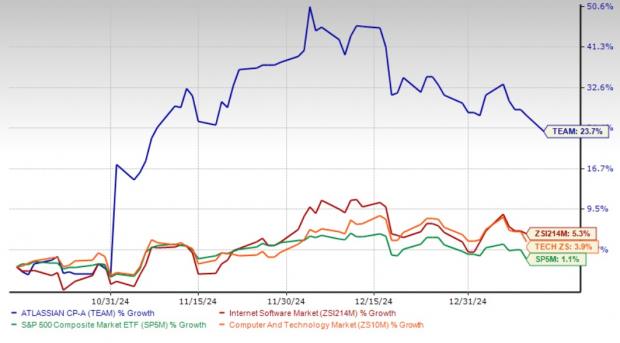 Atlassian Stock Rises 24% in 3 Months: What Should Investors Do?