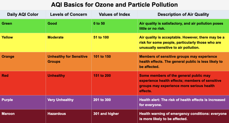 Does a ‘good’ Air Quality Index rating mean it’s safe to be outdoors?