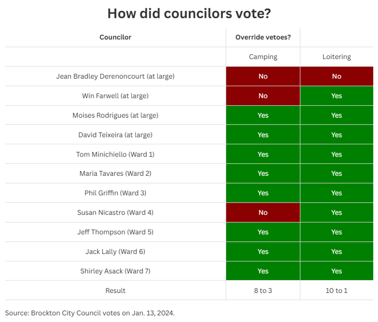 'So angry': Brockton City Council overrides mayor's veto — crackdown on ...