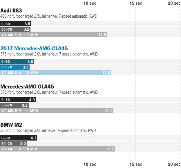 2018 Mercedes-AMG CLA45 – Engine and Transmission