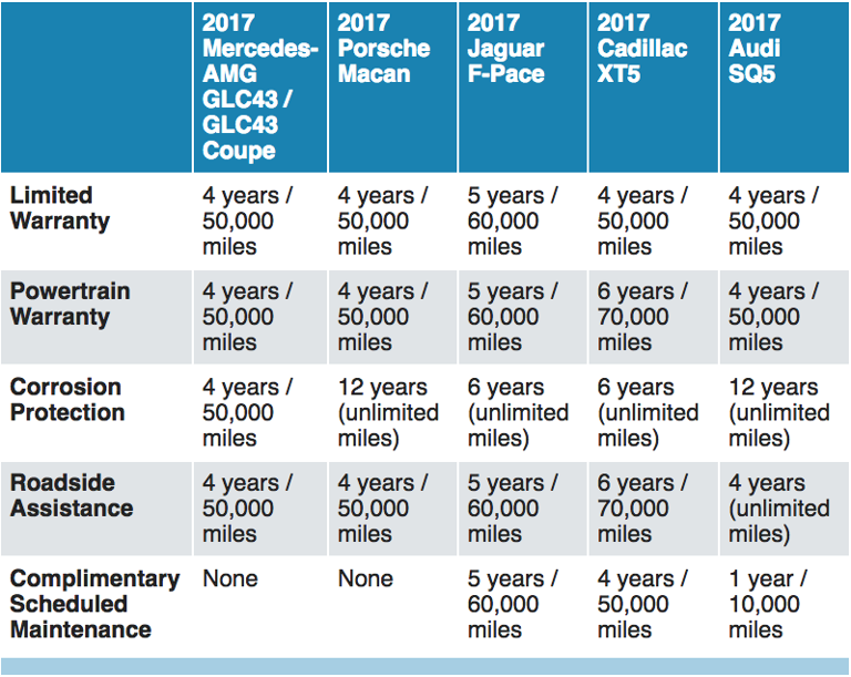 2018 Mercedes-AMG GLC43 – Warranty and Maintenance Coverage