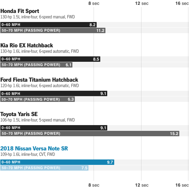 2018 Nissan Versa Note – Engine and Transmission