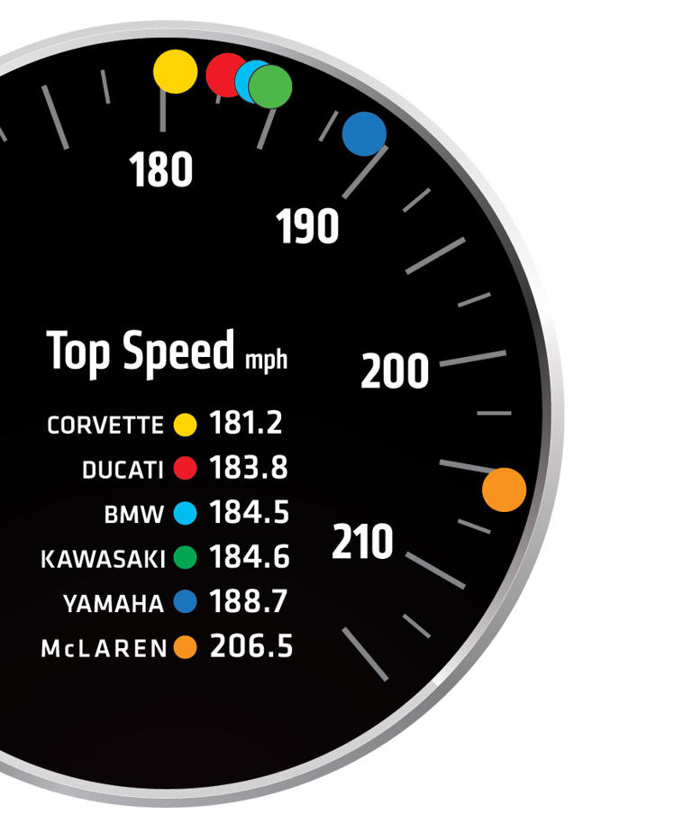 Superbikes vs. Supercars Performance Shootout